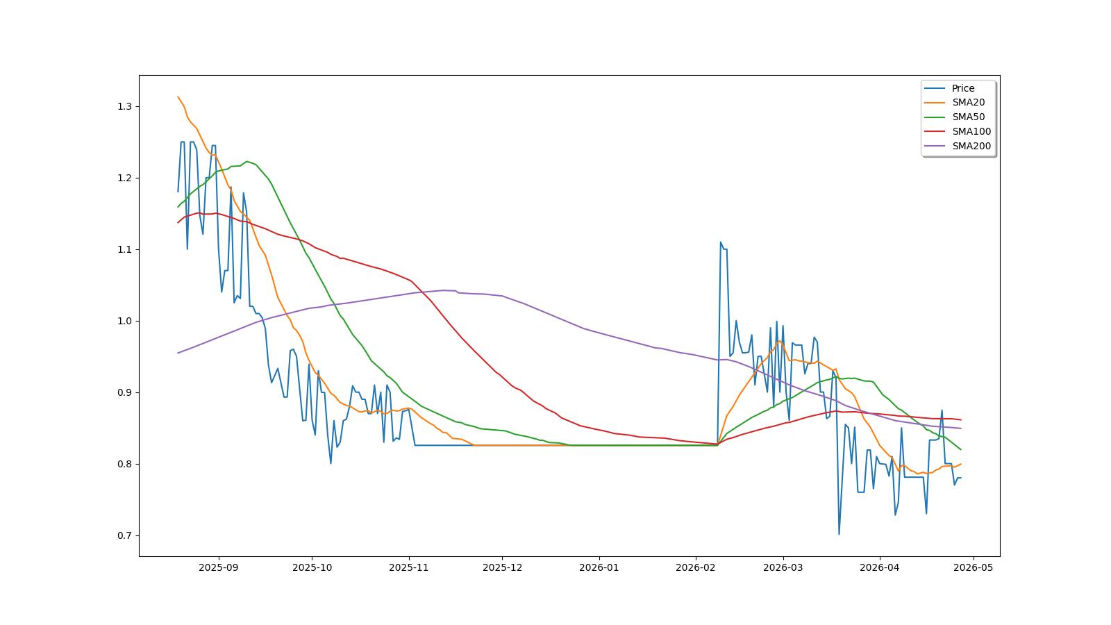 NAGAYA Simple Moving Averages