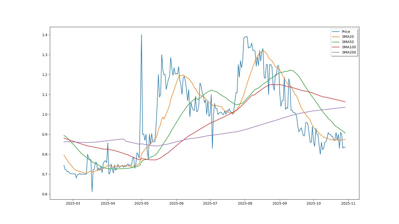 NAGAYA Simple Moving Averages