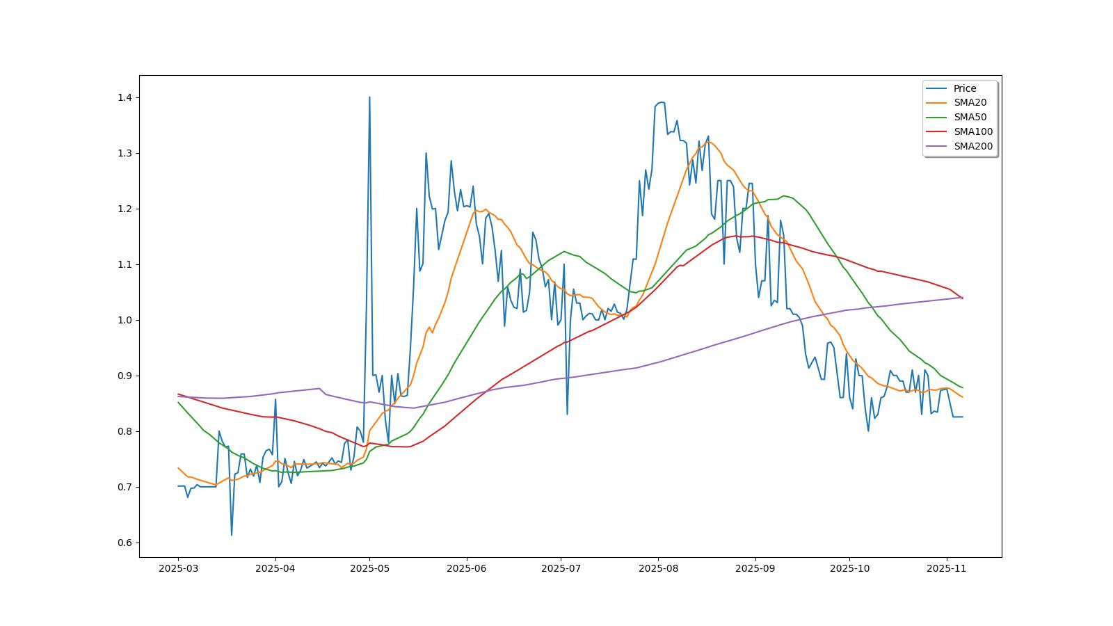 NAGAYA Simple Moving Averages