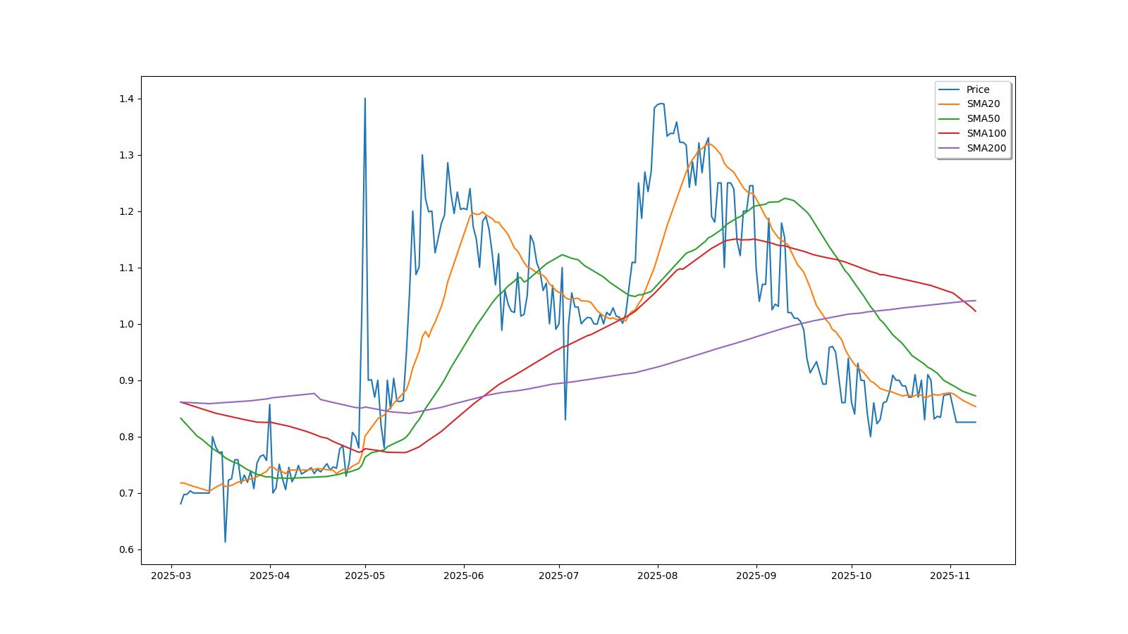 NAGAYA Simple Moving Averages