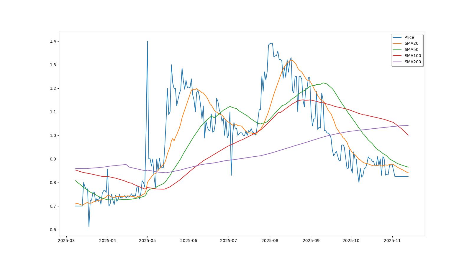 NAGAYA Simple Moving Averages
