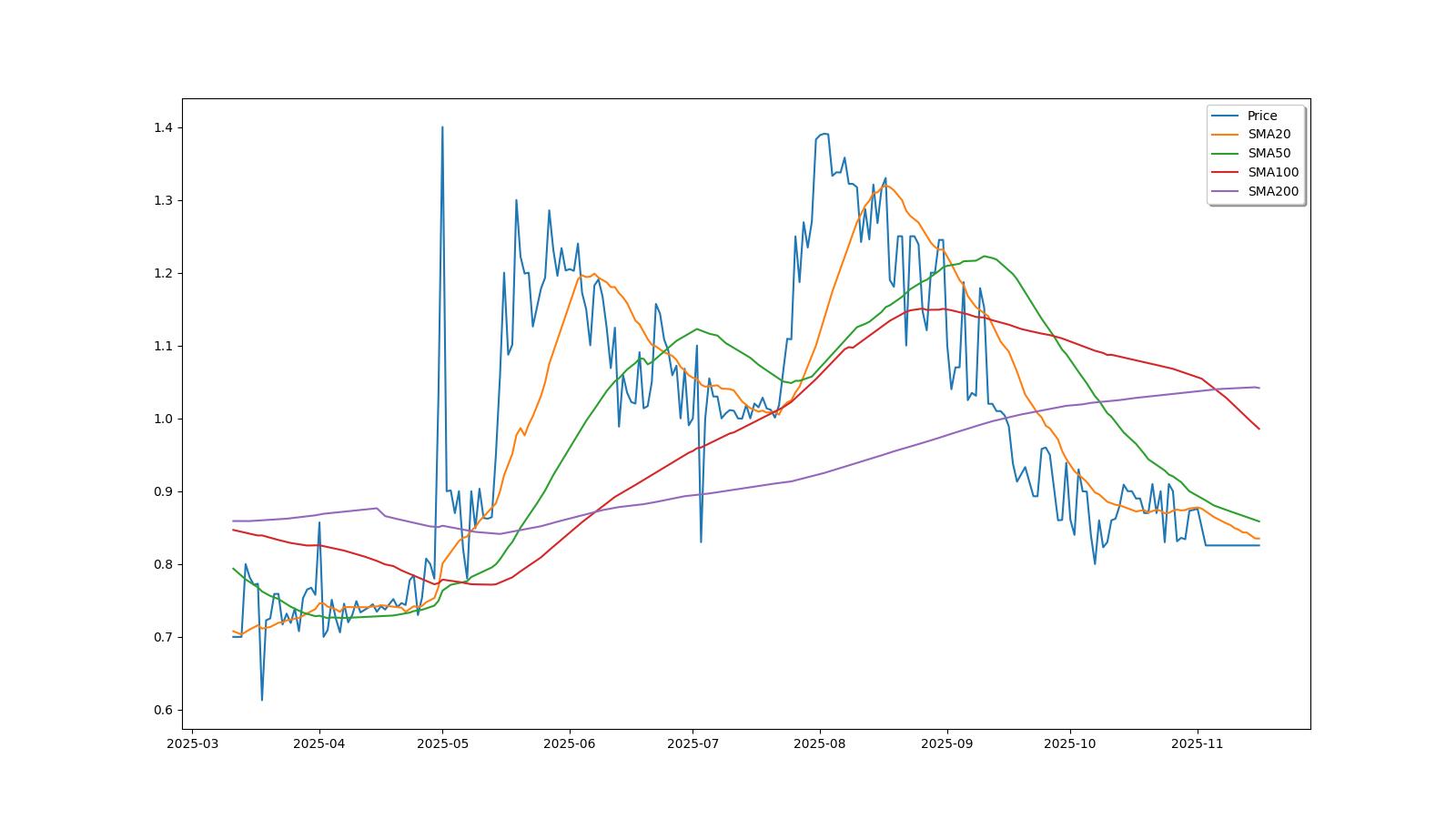 NAGAYA Simple Moving Averages