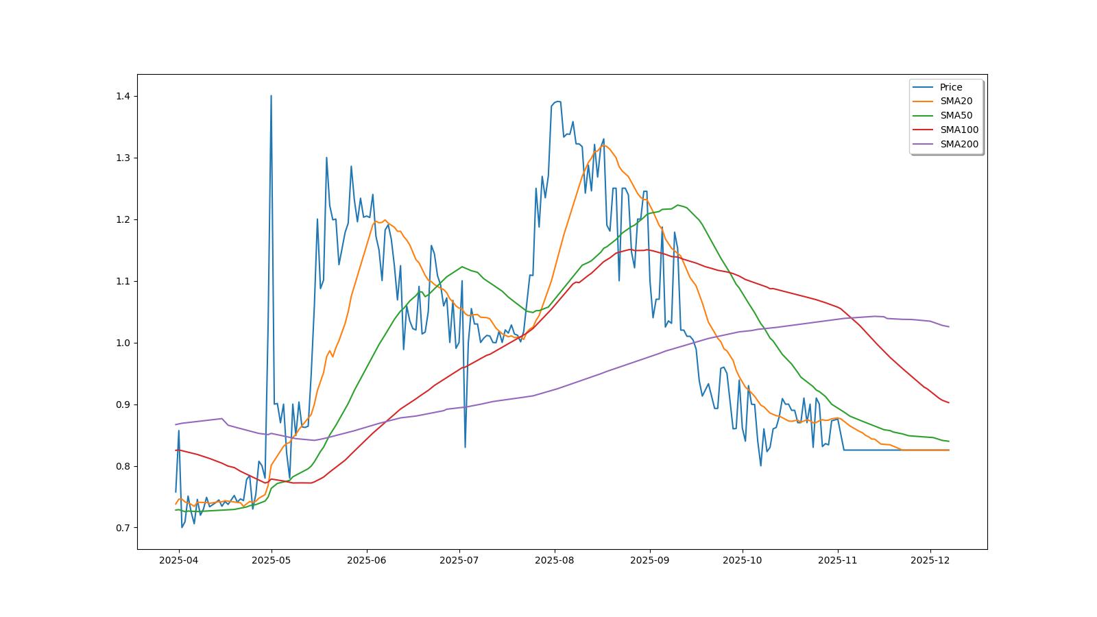 NAGAYA Simple Moving Averages