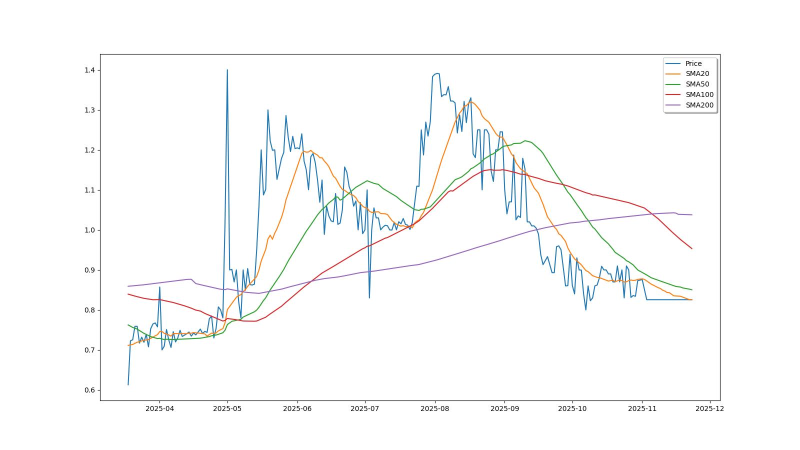 NAGAYA Simple Moving Averages
