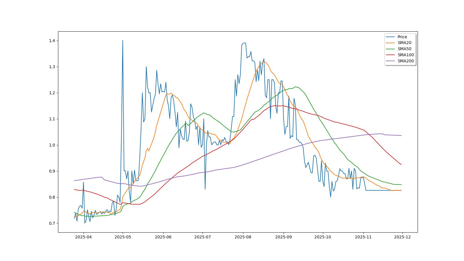 NAGAYA Simple Moving Averages