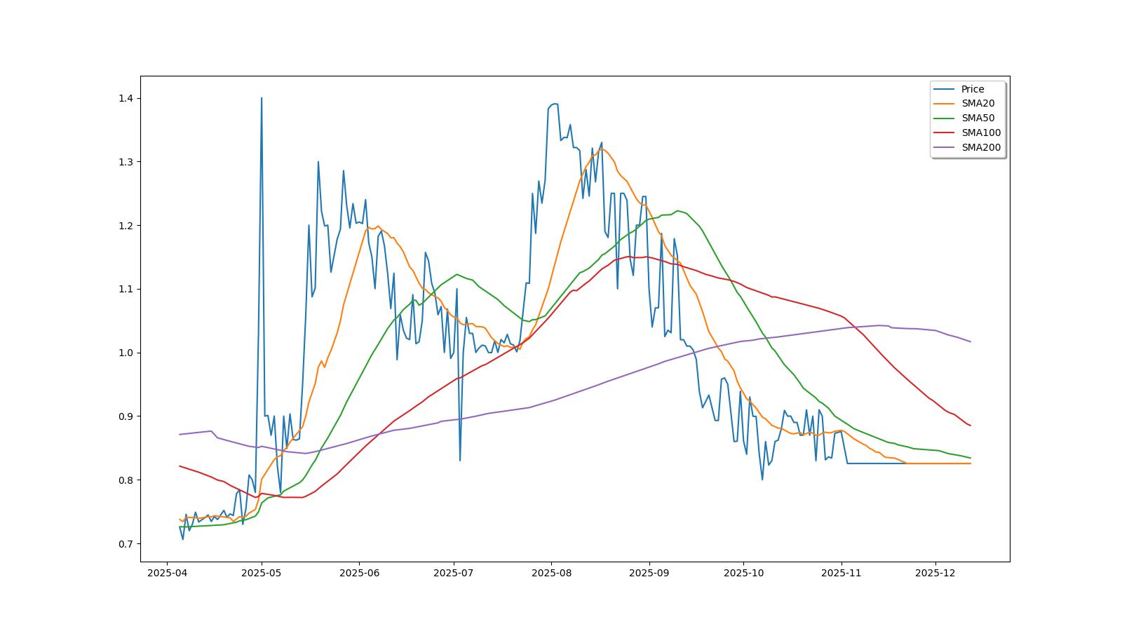 NAGAYA Simple Moving Averages