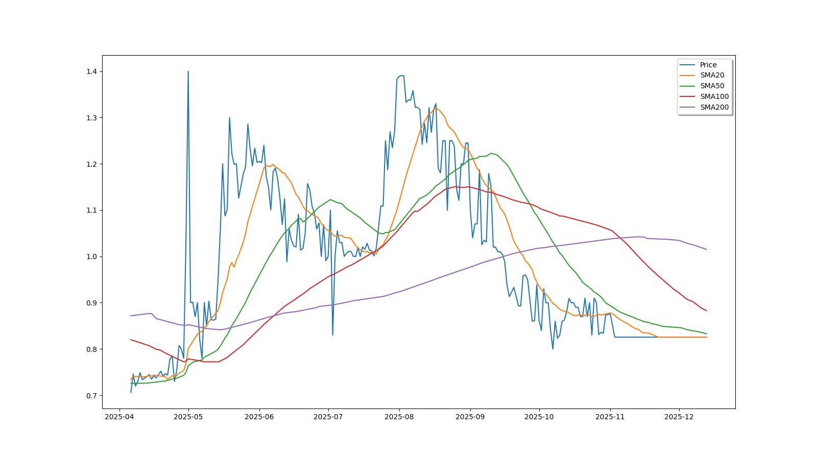 NAGAYA Simple Moving Averages