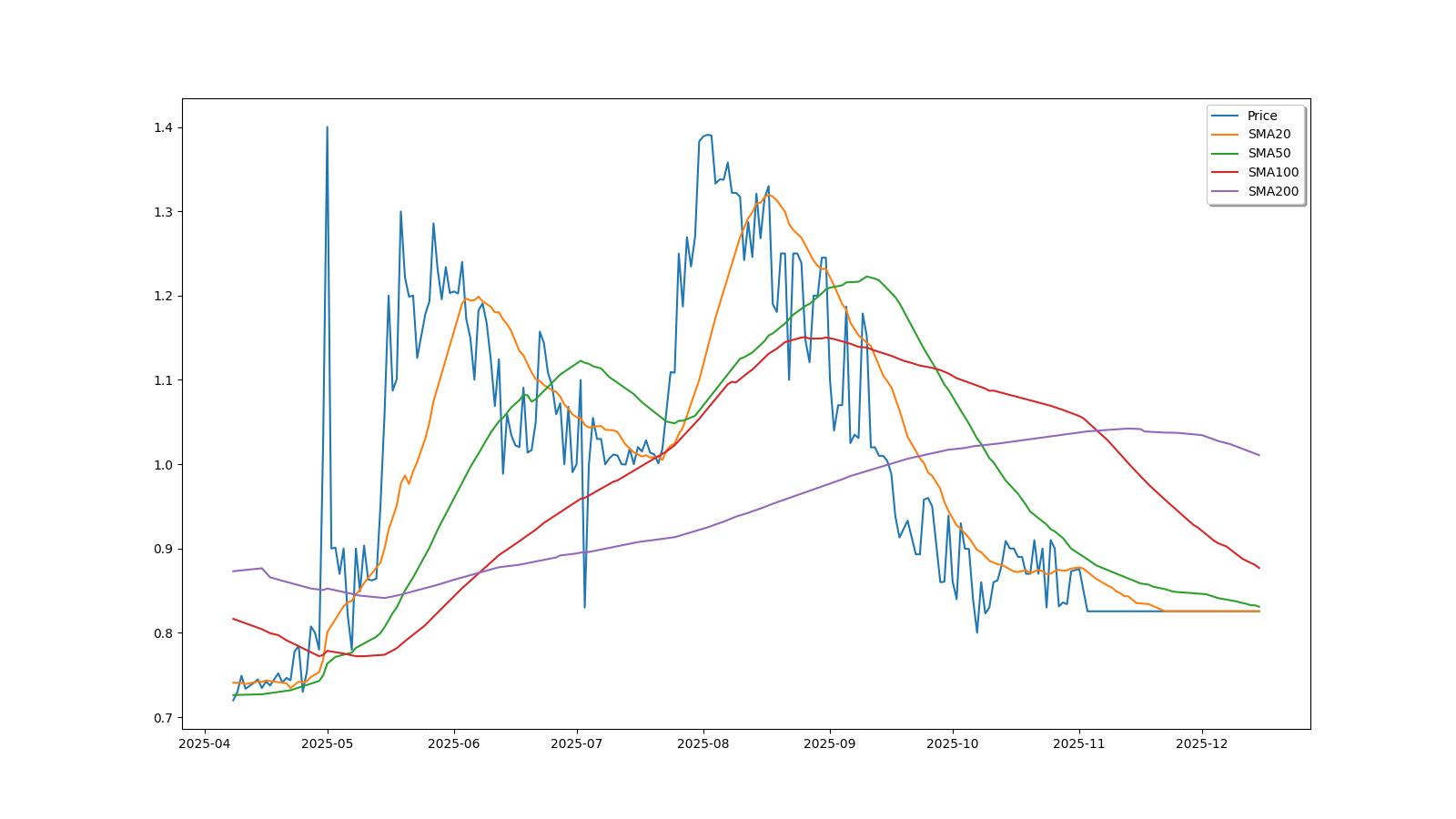 NAGAYA Simple Moving Averages