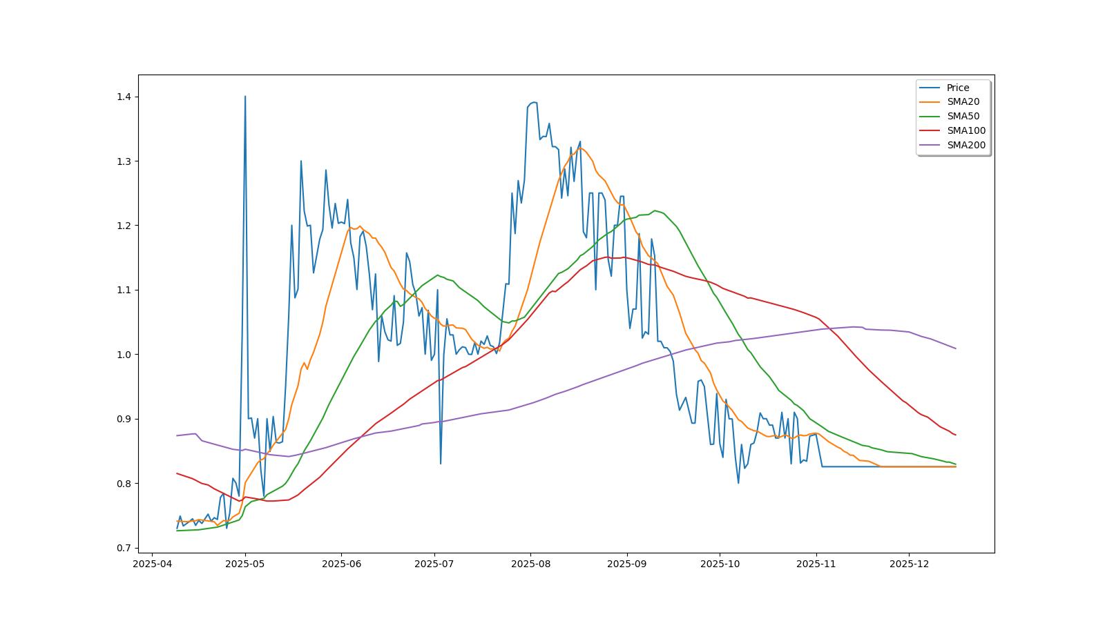 NAGAYA Simple Moving Averages