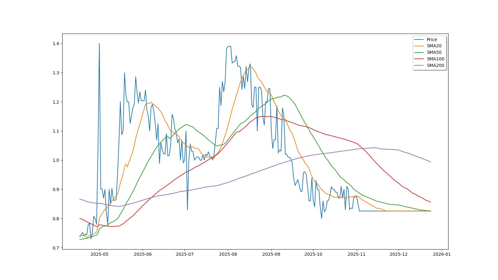 NAGAYA Simple Moving Averages