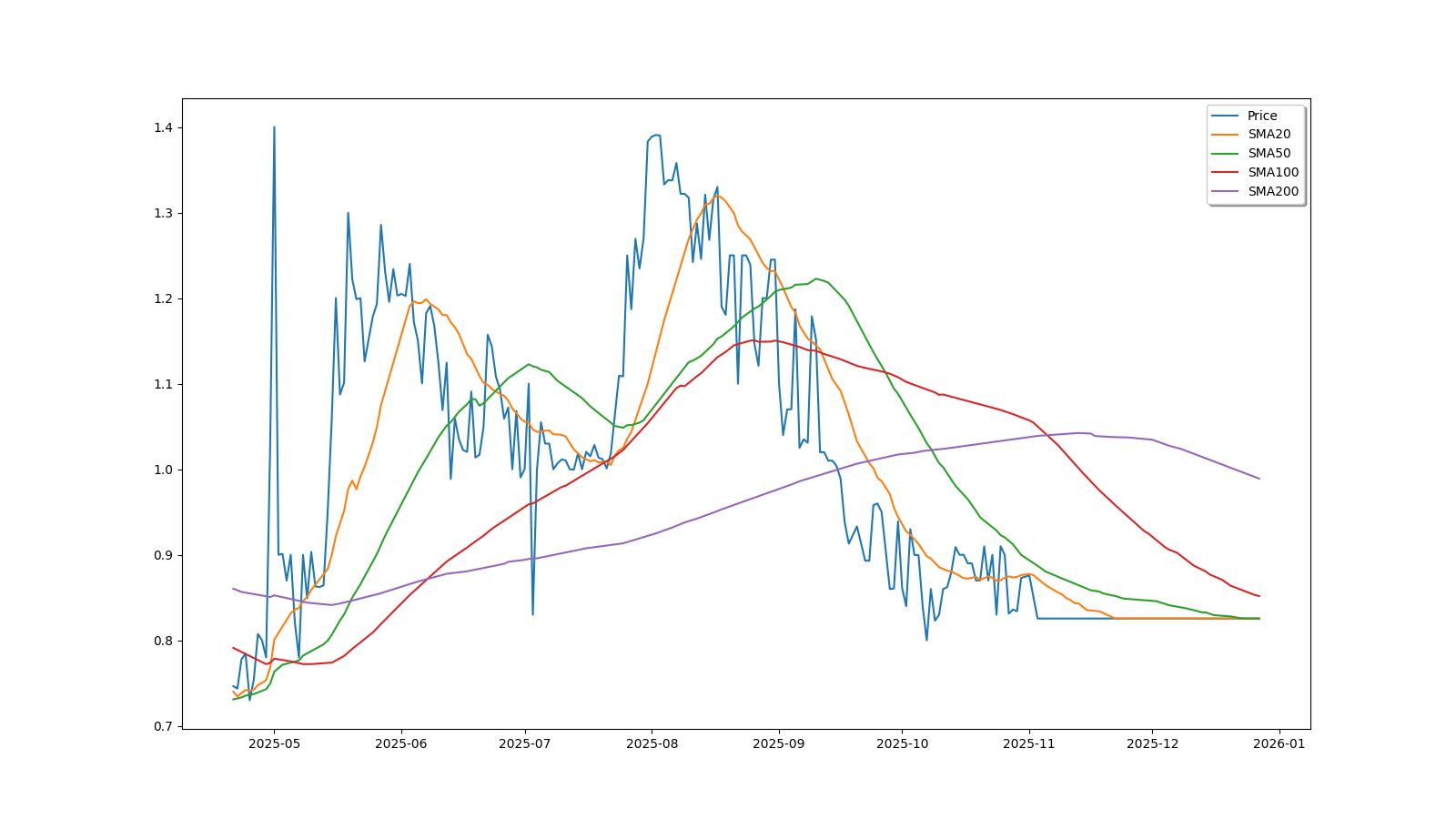 NAGAYA Simple Moving Averages