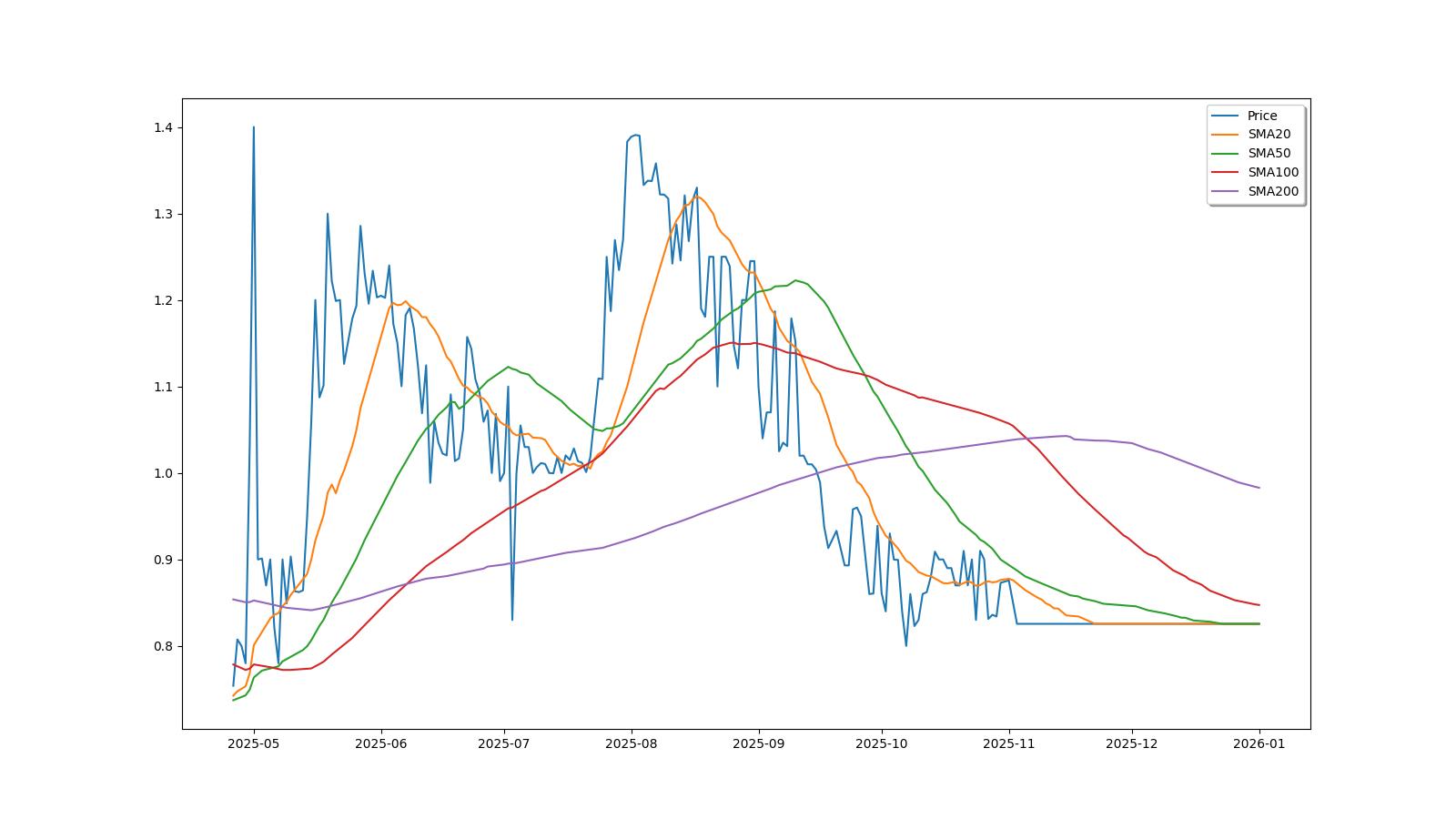 NAGAYA Simple Moving Averages