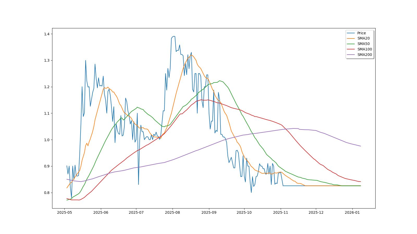 NAGAYA Simple Moving Averages