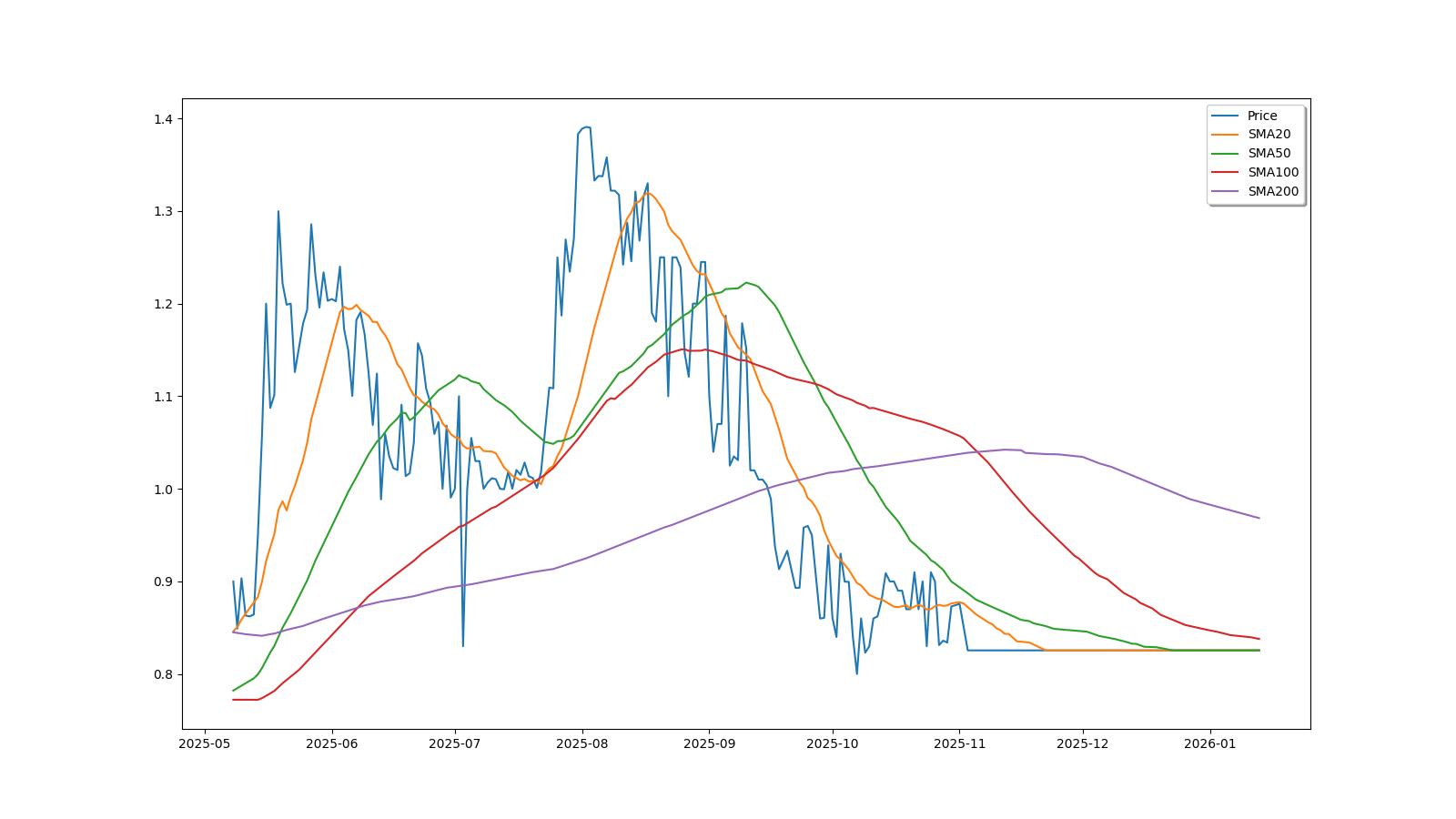 NAGAYA Simple Moving Averages