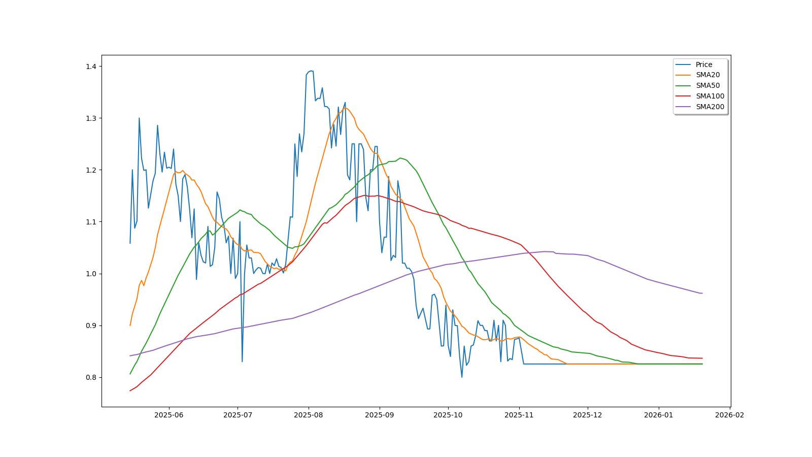 NAGAYA Simple Moving Averages
