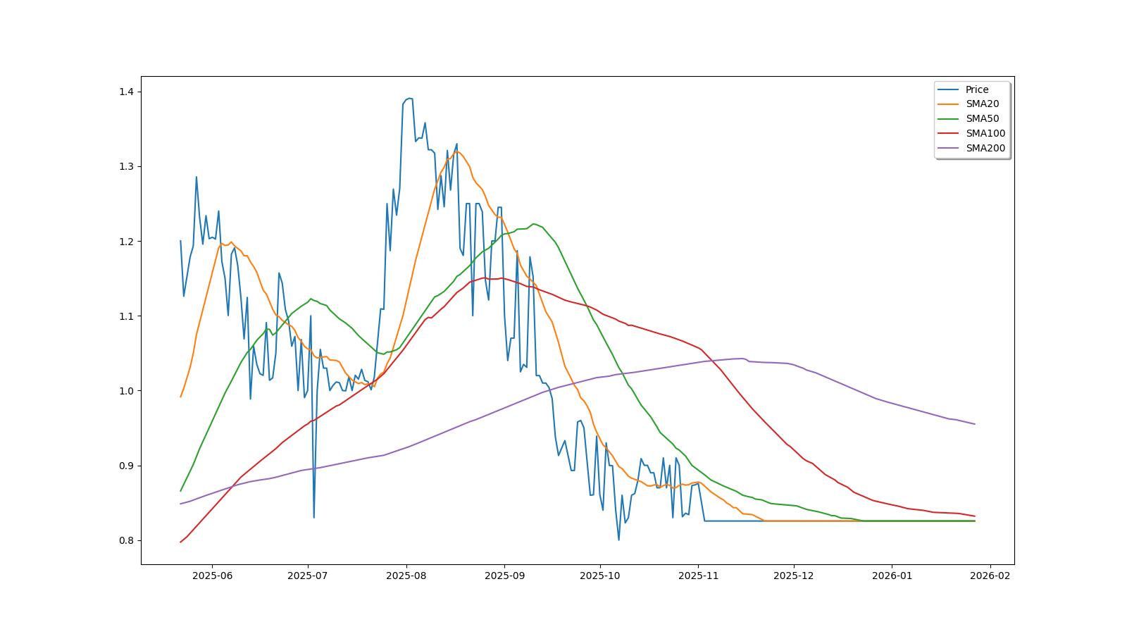 NAGAYA Simple Moving Averages