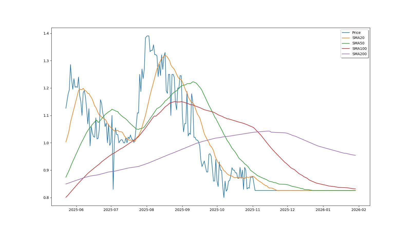 NAGAYA Simple Moving Averages