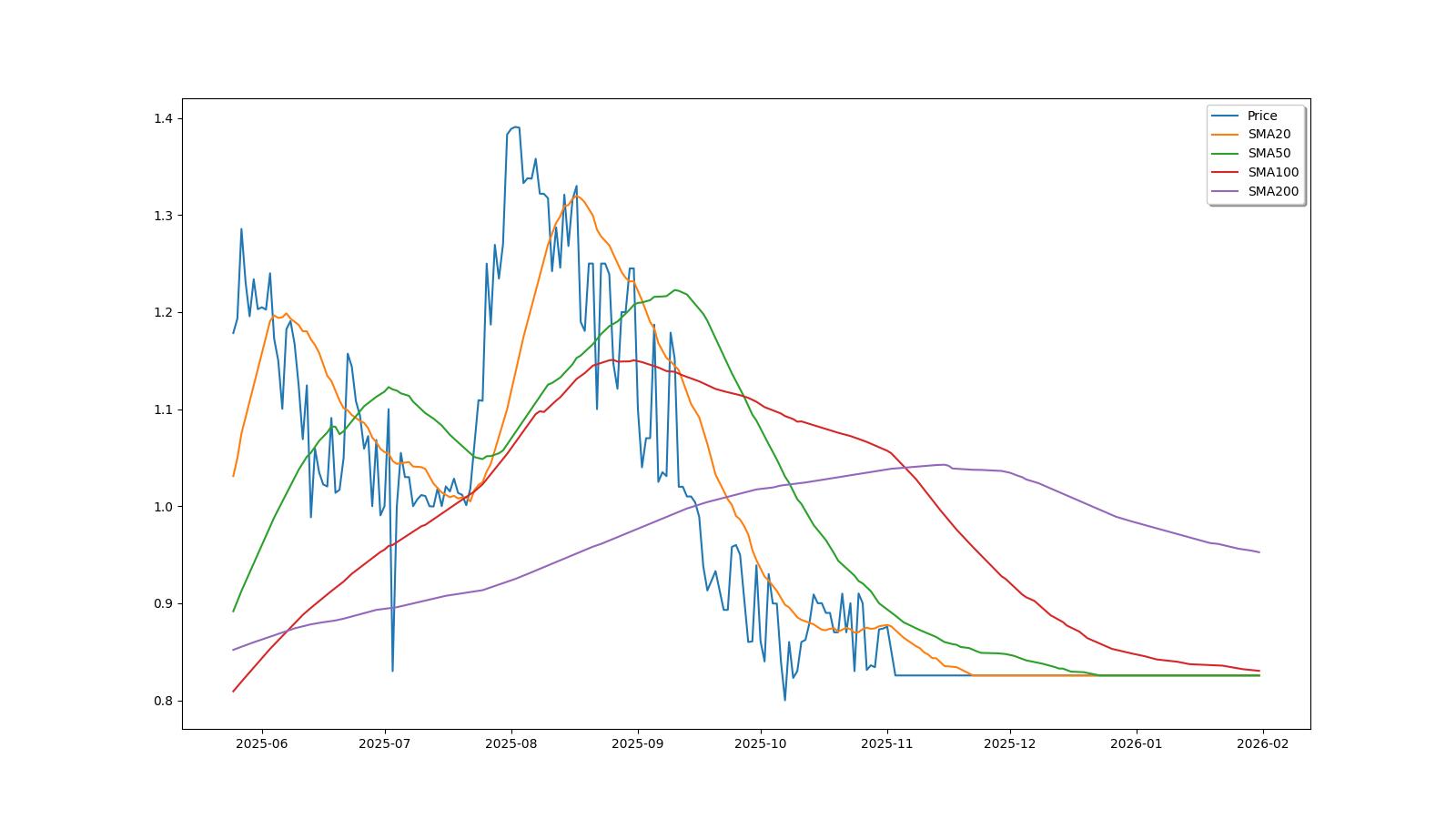 NAGAYA Simple Moving Averages