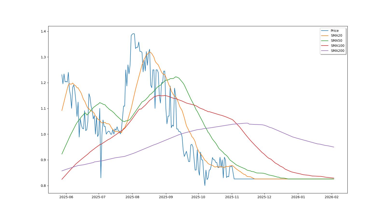 NAGAYA Simple Moving Averages