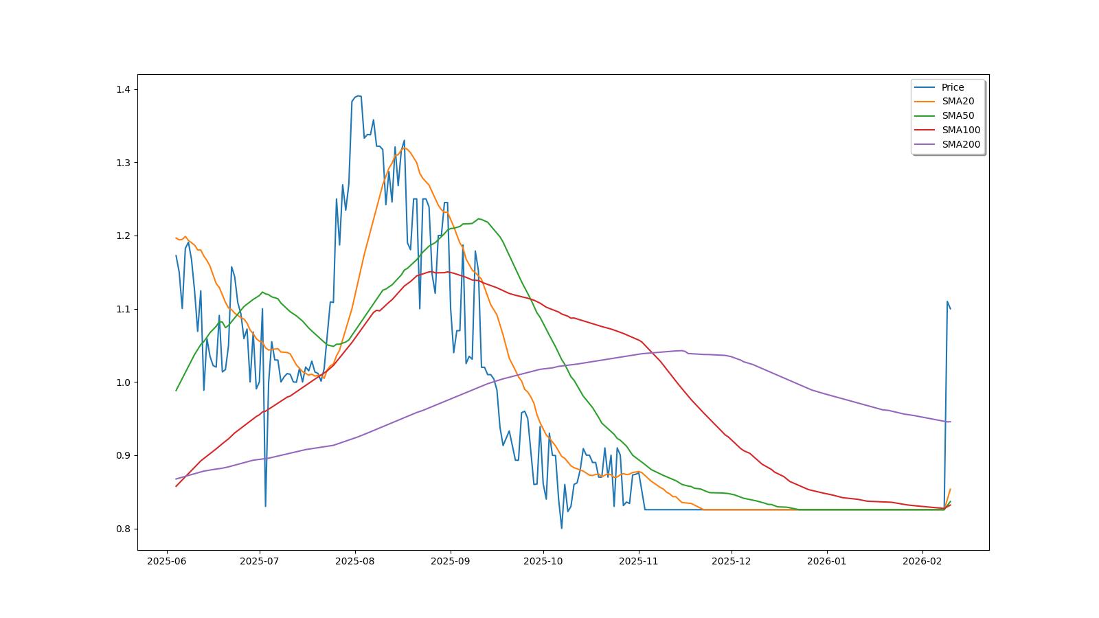 NAGAYA Simple Moving Averages