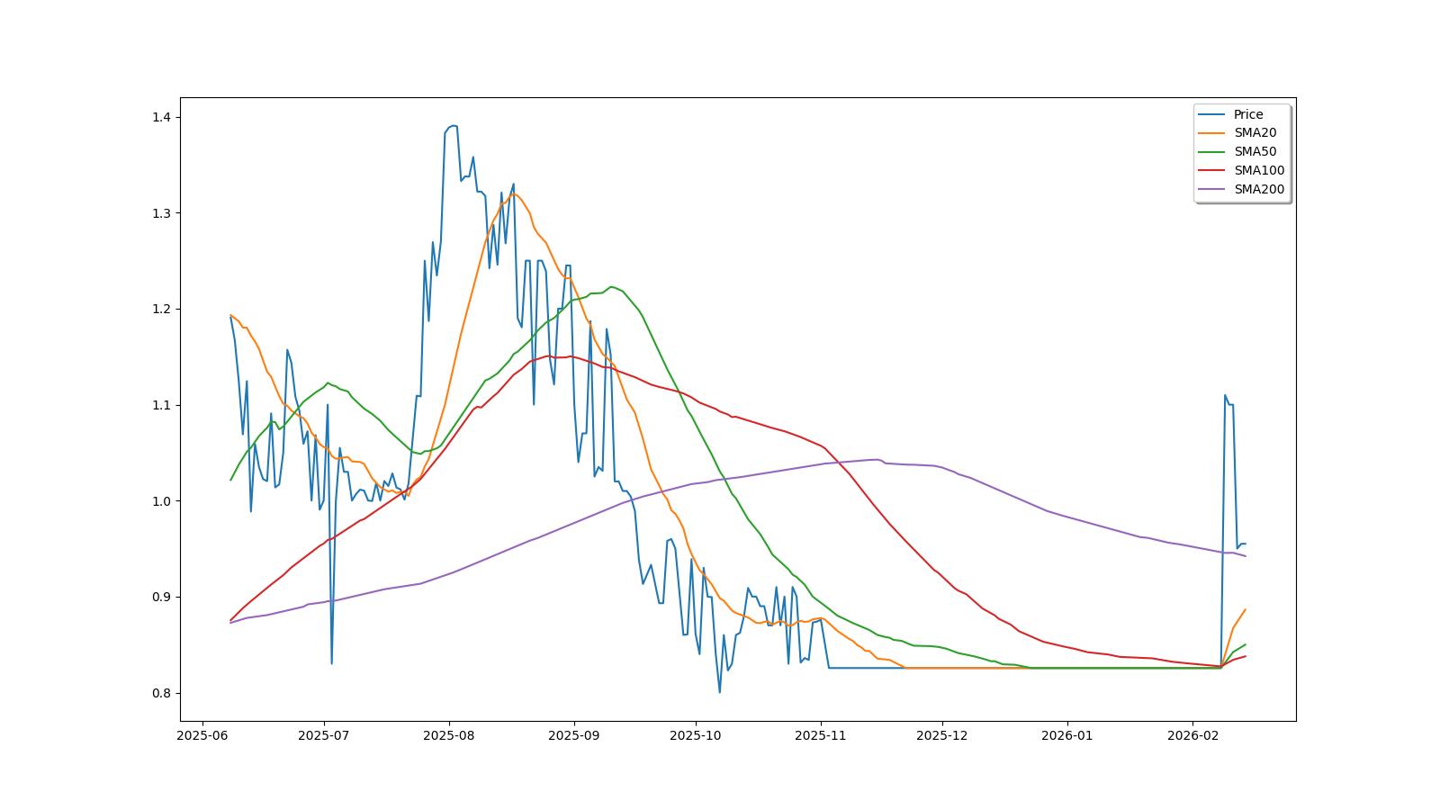 NAGAYA Simple Moving Averages