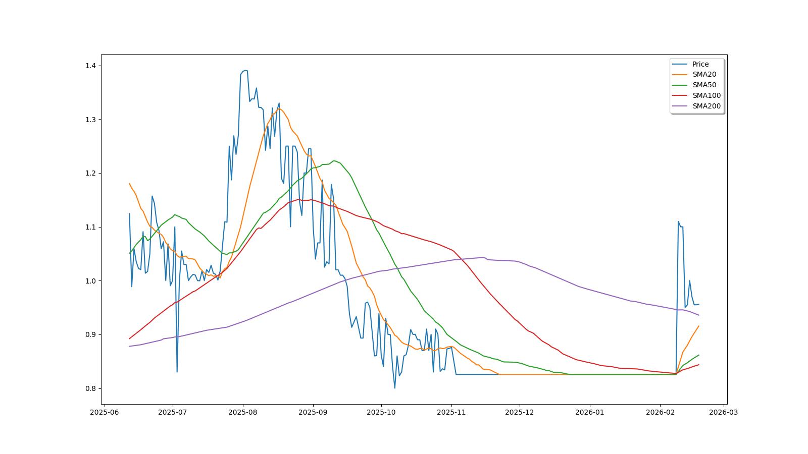NAGAYA Simple Moving Averages