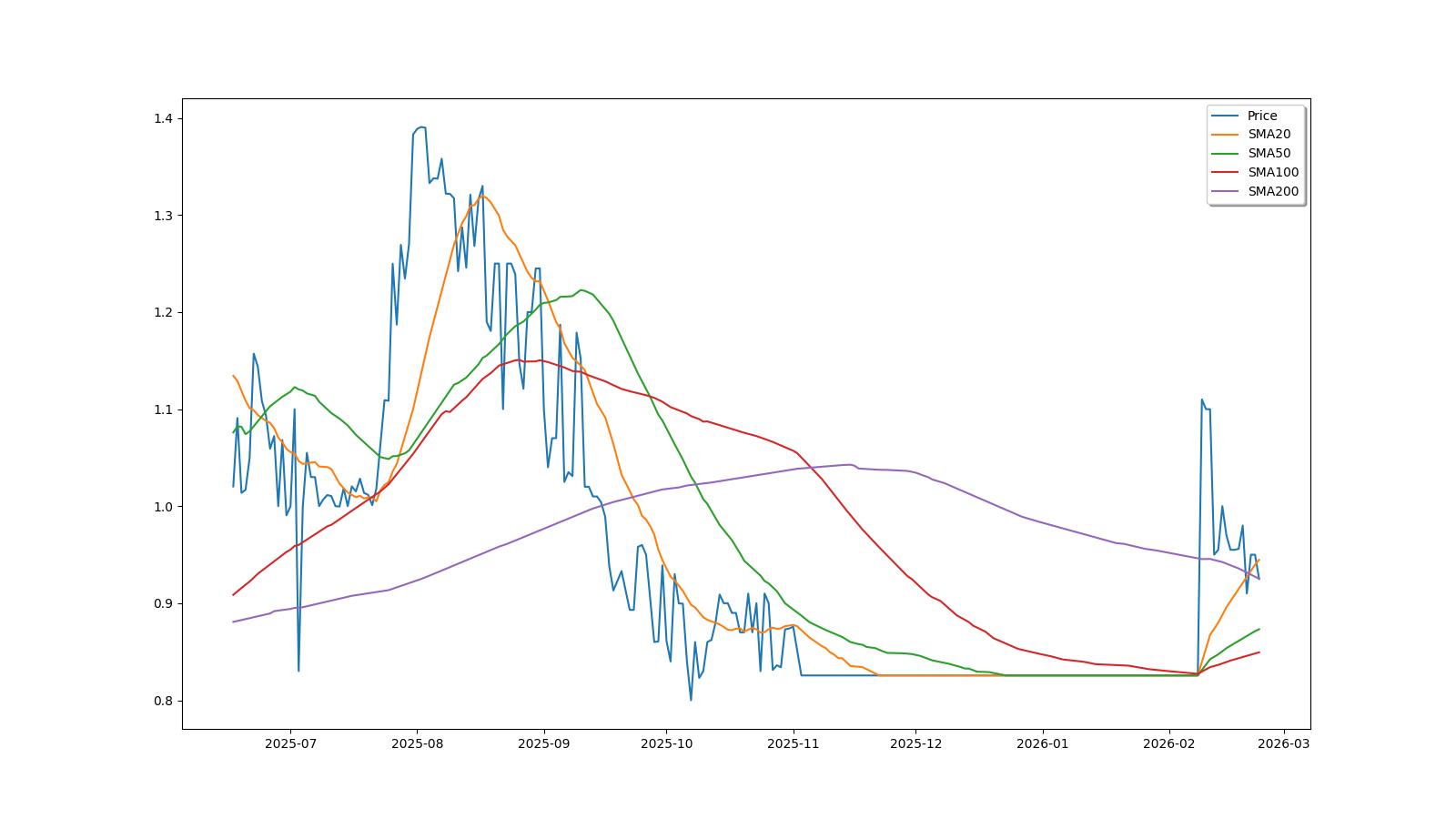 NAGAYA Simple Moving Averages