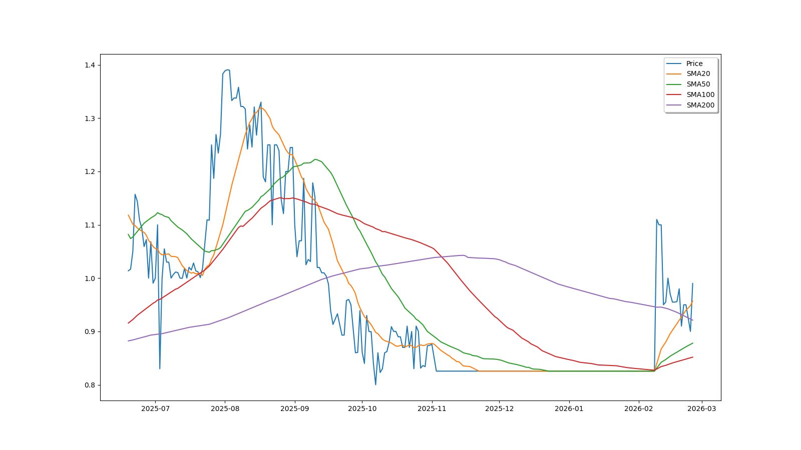 NAGAYA Simple Moving Averages
