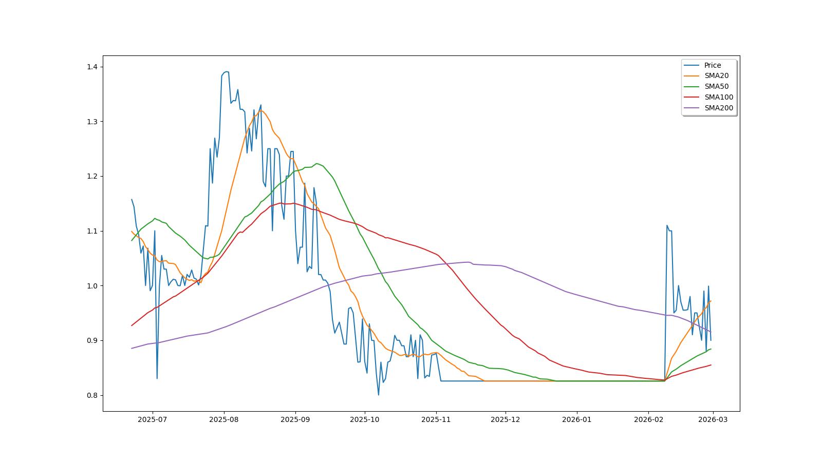 NAGAYA Simple Moving Averages