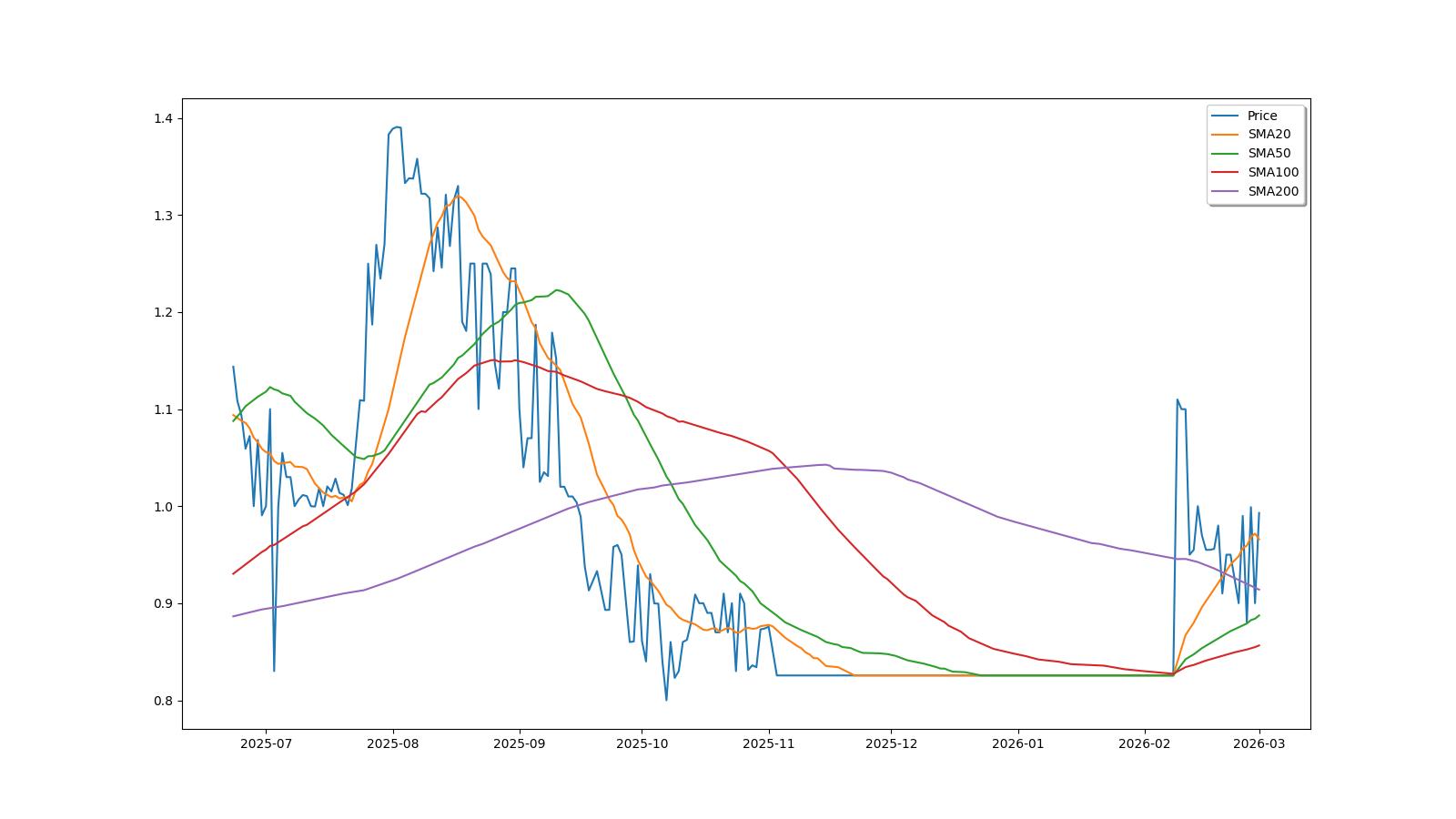 NAGAYA Simple Moving Averages