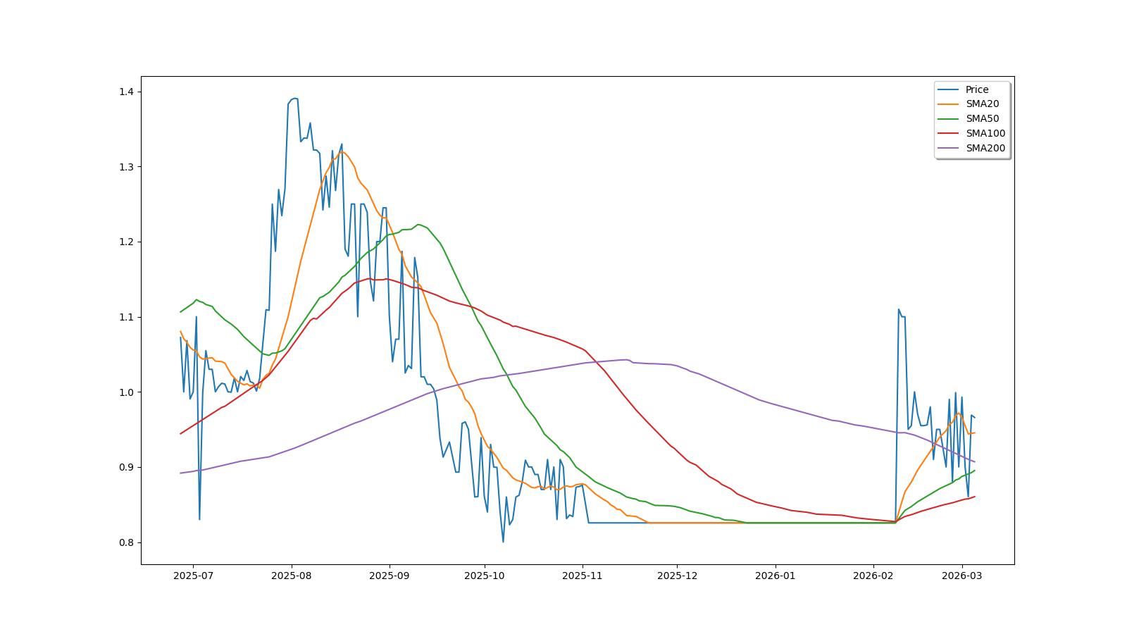 NAGAYA Simple Moving Averages