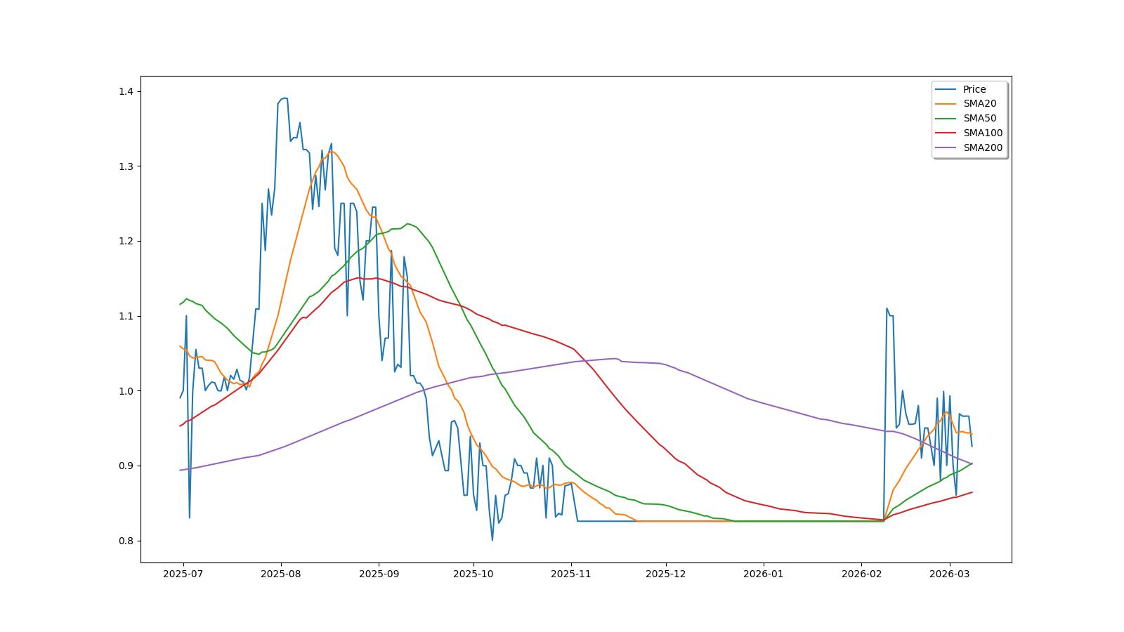 NAGAYA Simple Moving Averages