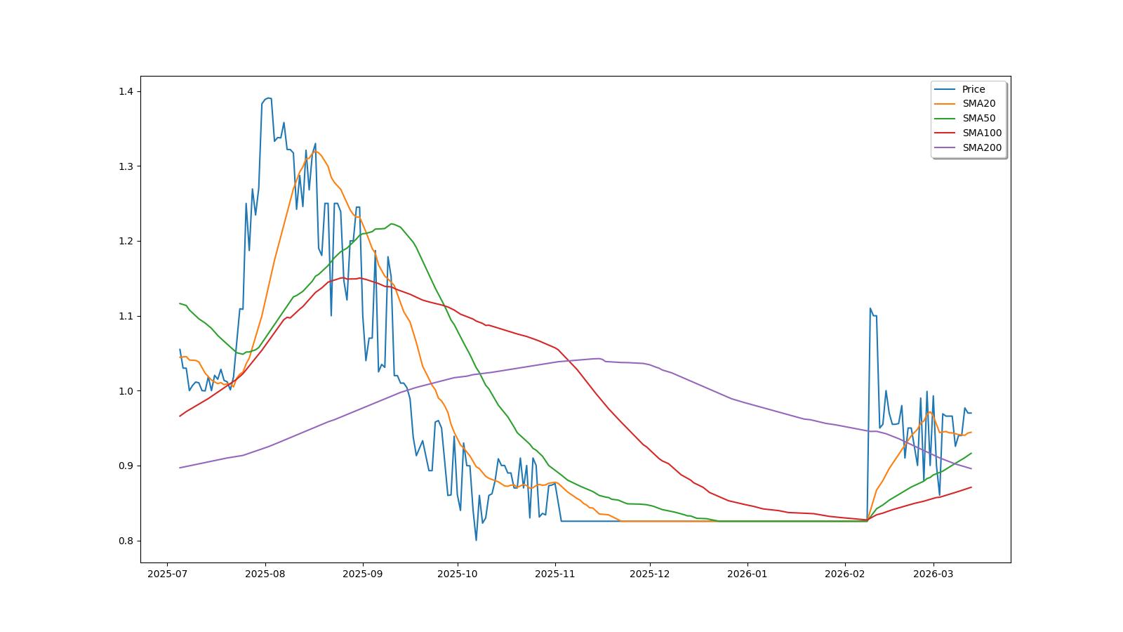 NAGAYA Simple Moving Averages