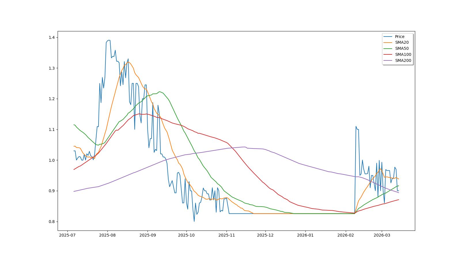 NAGAYA Simple Moving Averages