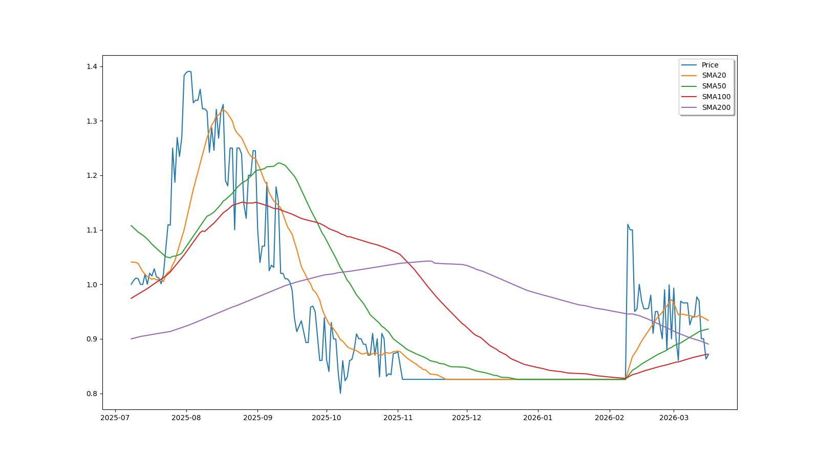 NAGAYA Simple Moving Averages