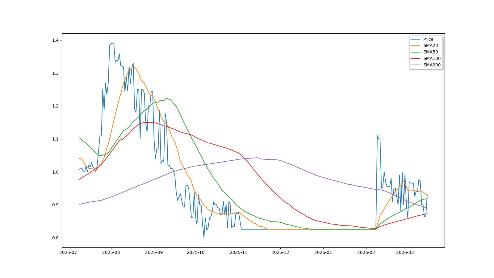 NAGAYA Simple Moving Averages