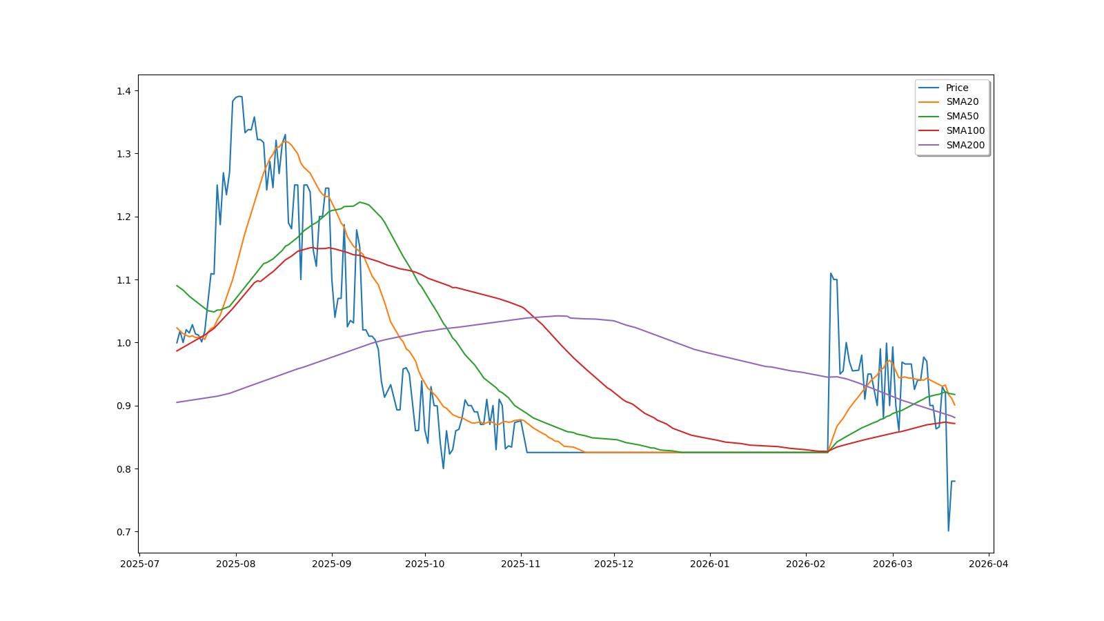 NAGAYA Simple Moving Averages