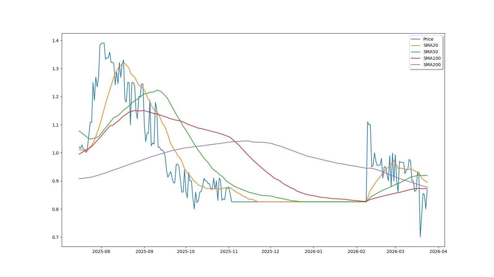 NAGAYA Simple Moving Averages