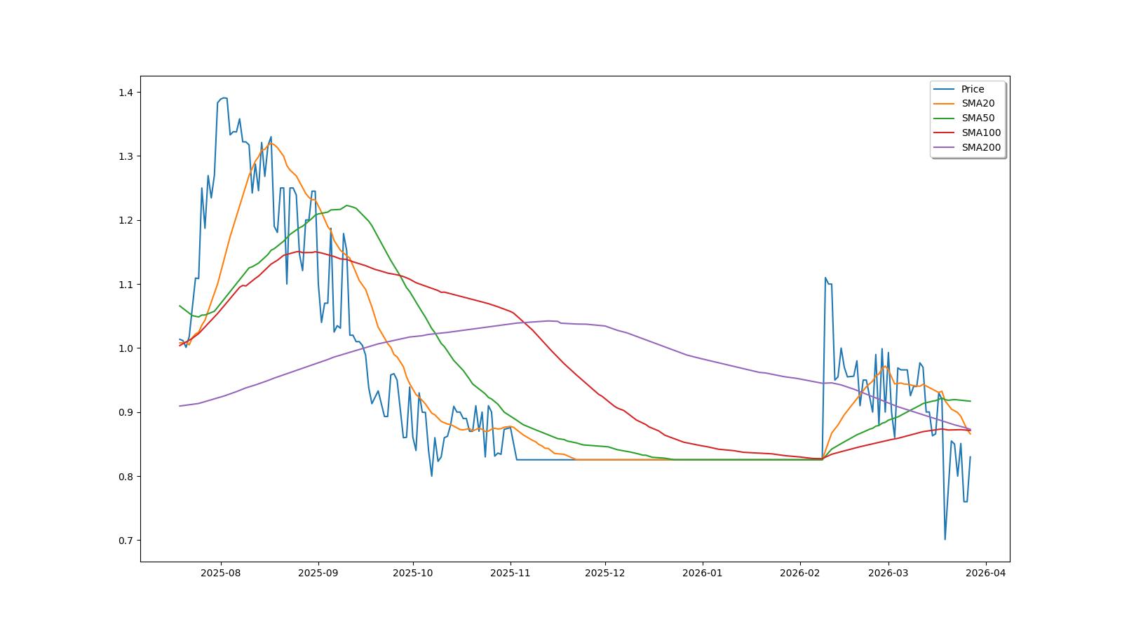 NAGAYA Simple Moving Averages
