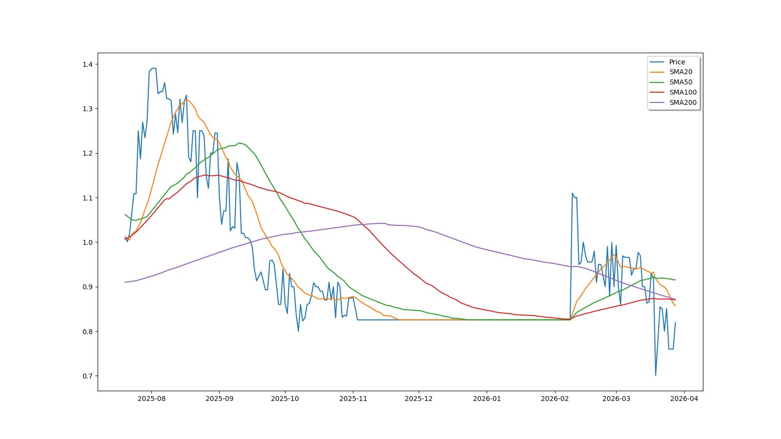 NAGAYA Simple Moving Averages