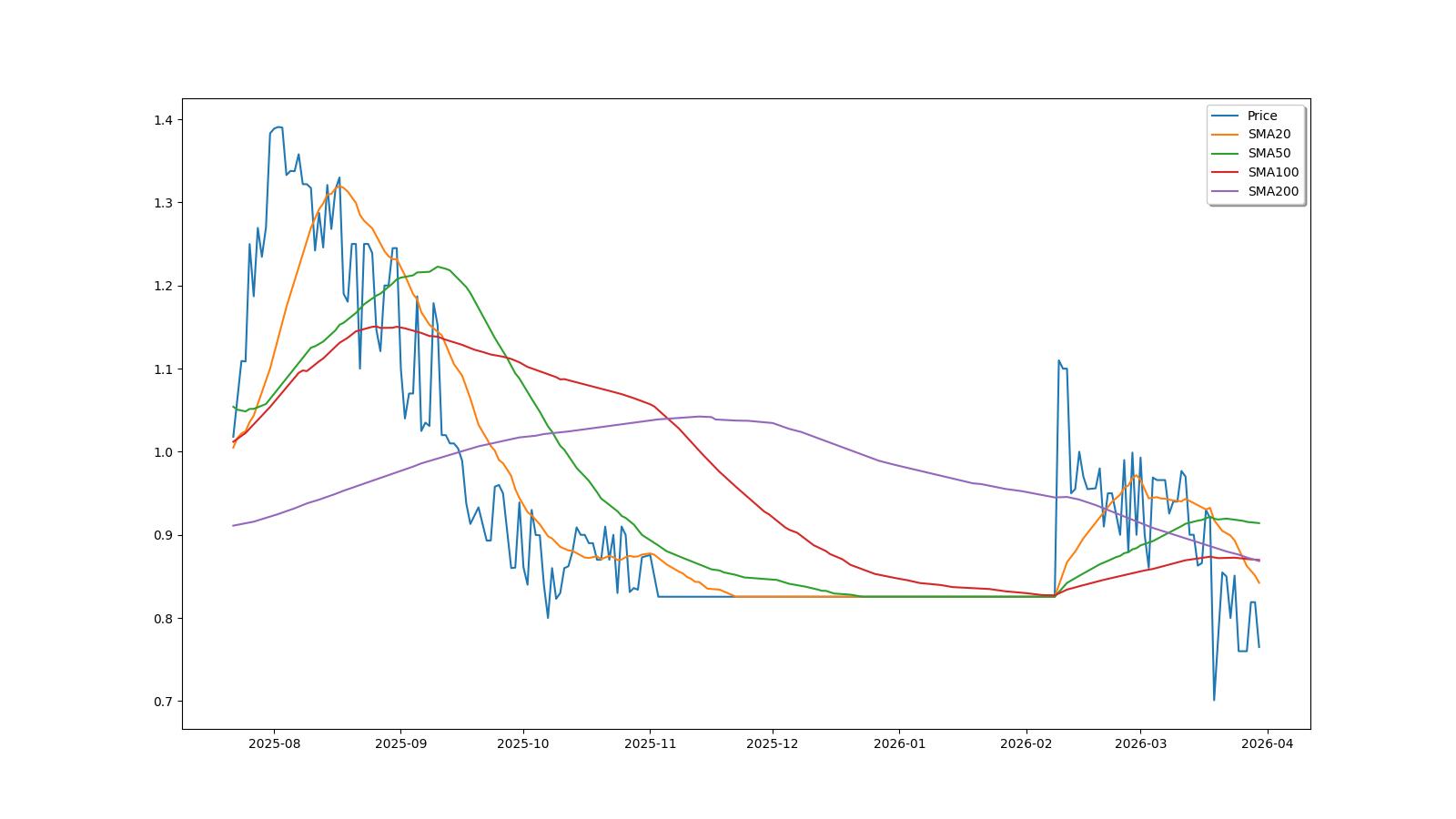NAGAYA Simple Moving Averages