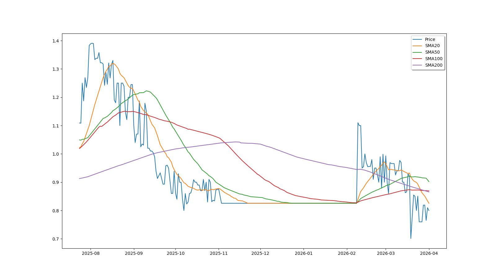NAGAYA Simple Moving Averages