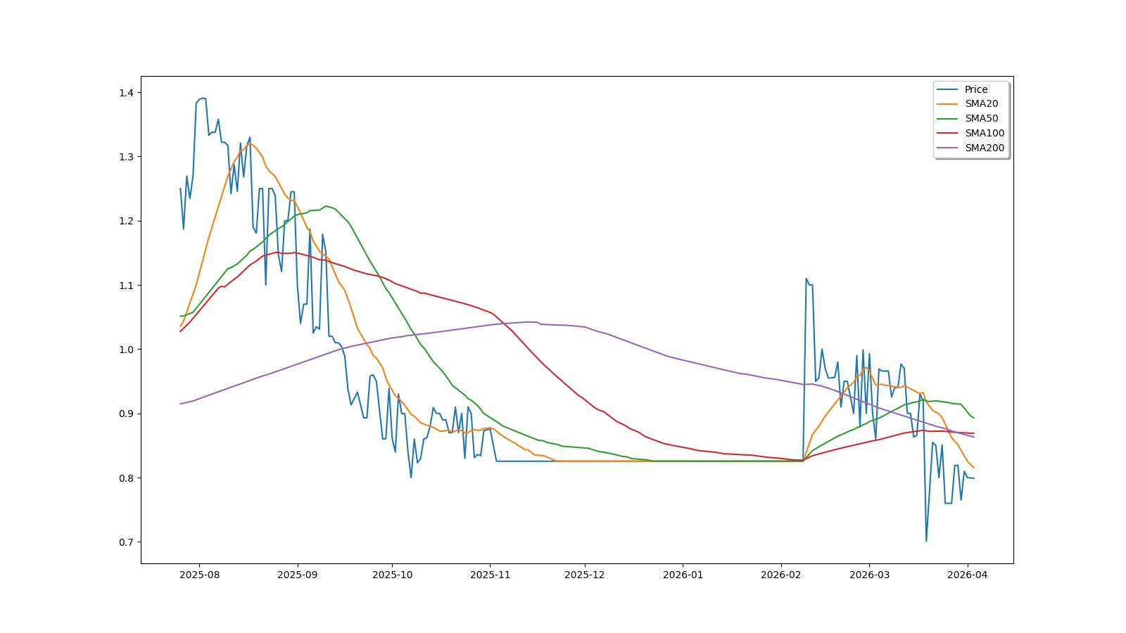 NAGAYA Simple Moving Averages