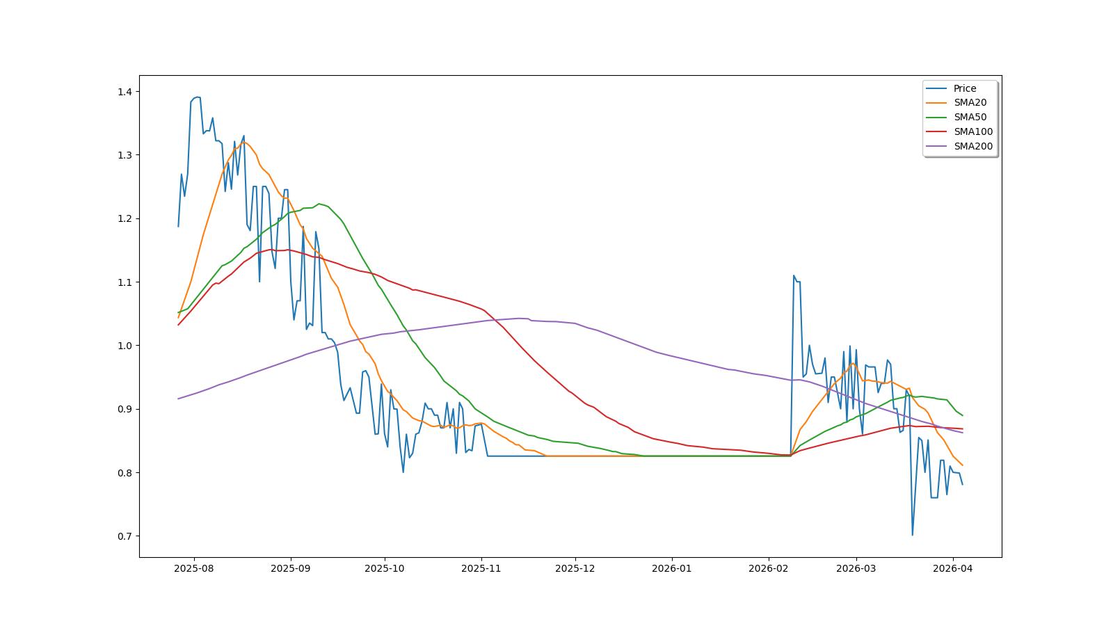 NAGAYA Simple Moving Averages