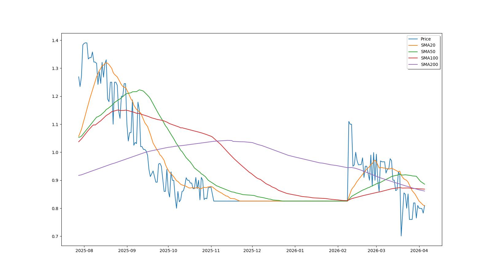 NAGAYA Simple Moving Averages