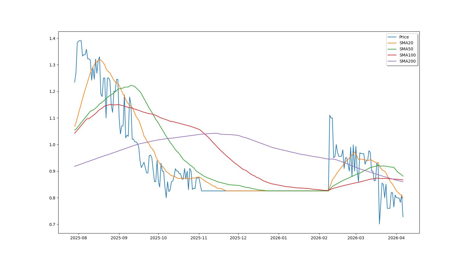 NAGAYA Simple Moving Averages