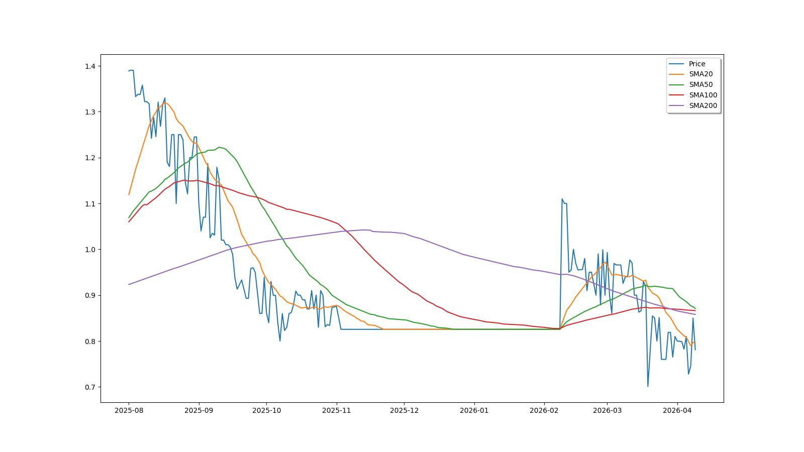 NAGAYA Simple Moving Averages