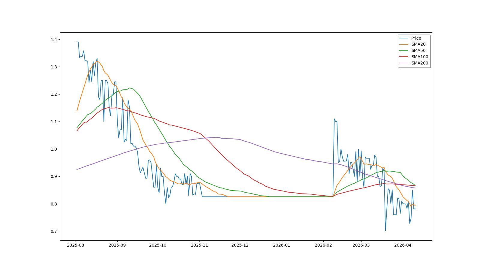 NAGAYA Simple Moving Averages