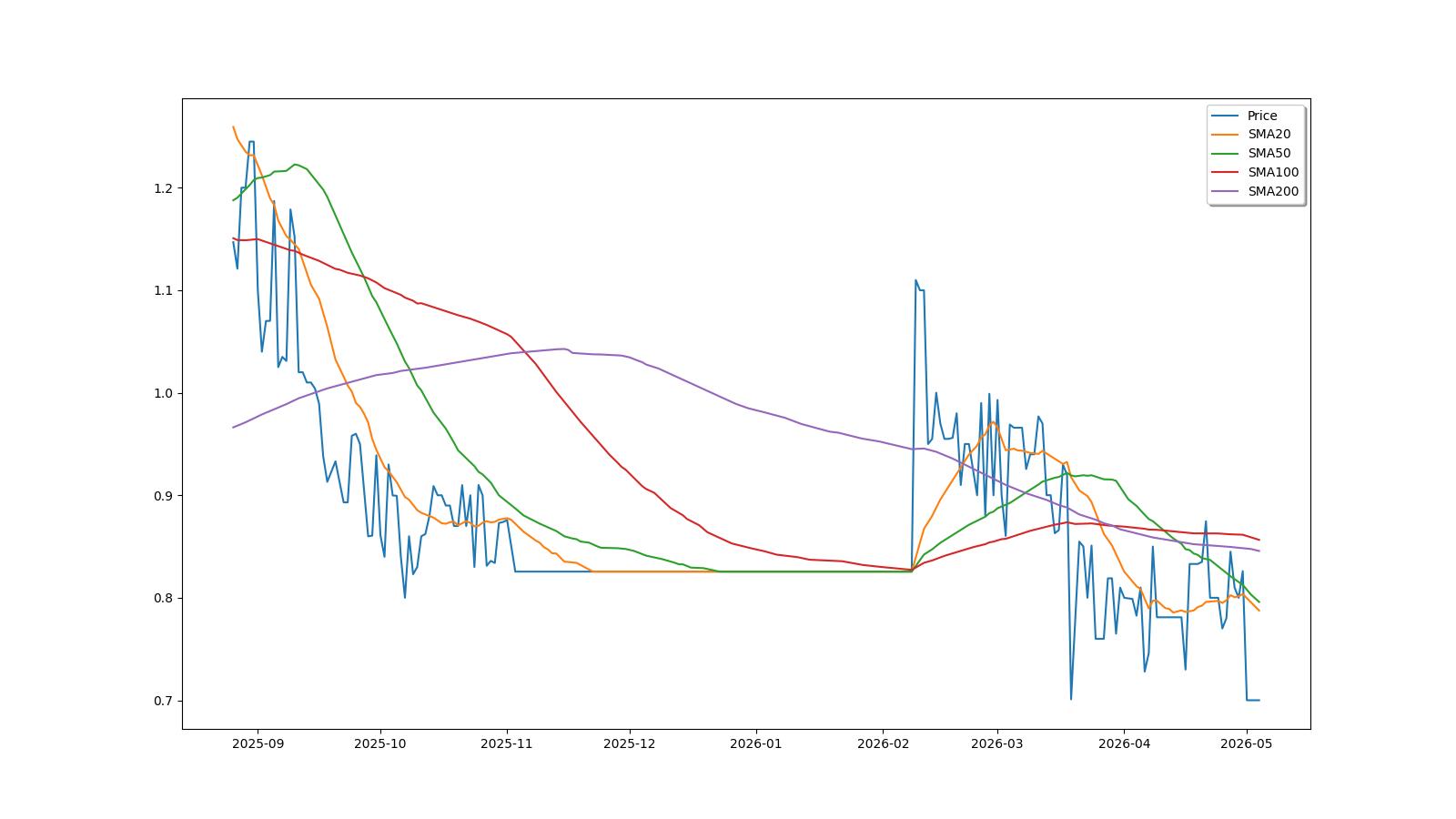 NAGAYA Simple Moving Averages
