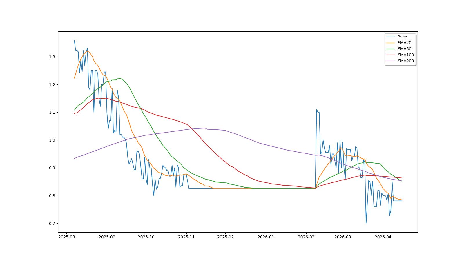NAGAYA Simple Moving Averages
